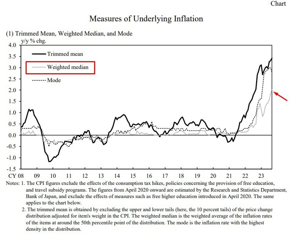 The Bank of Japan's own inflation measure has hit 2%. This is the BOJ target. | investingLive
